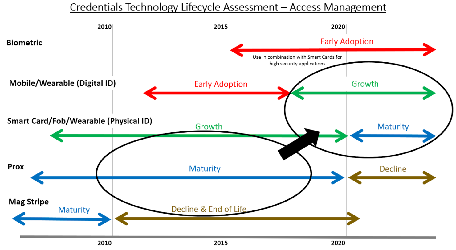 Credential Technology for Improved Access Control - TSG Security